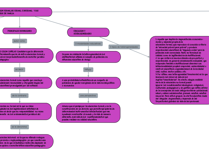 EDUCACION FORMAL,NO FORMAL E INFORMAL Y S...- Mind Map